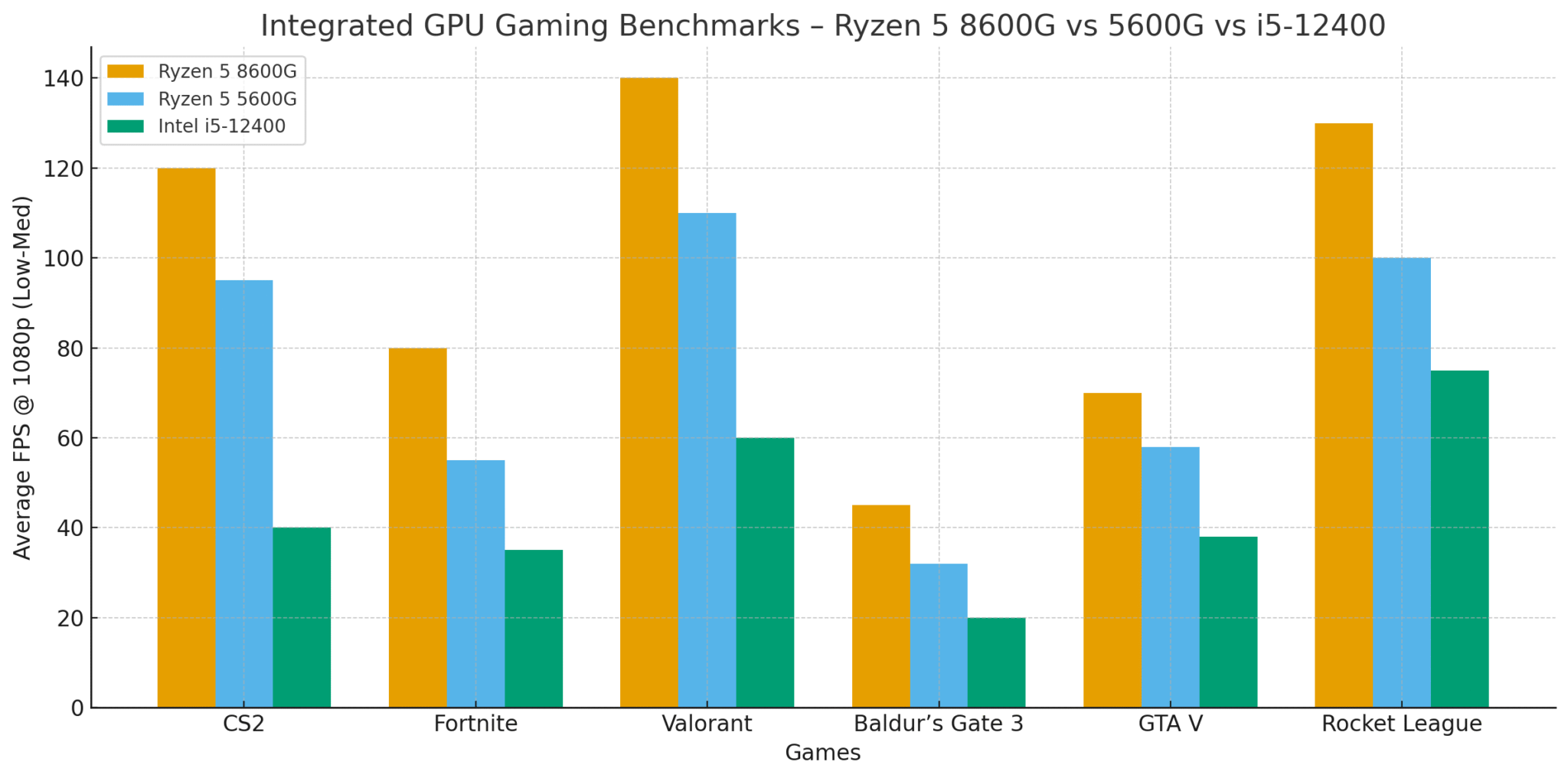Ryzen 5 8600G Review: The Best Budget CPU for 2026? - pcwizardhub.com